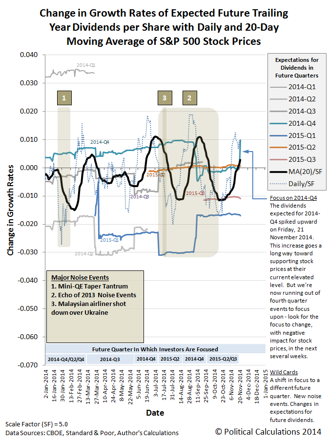Political Calculations: A Change in Expections for the Future for Stock ...