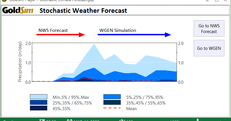 GoldSim Blog: Combining a Weather Forecast with a Stochastic Weather ...
