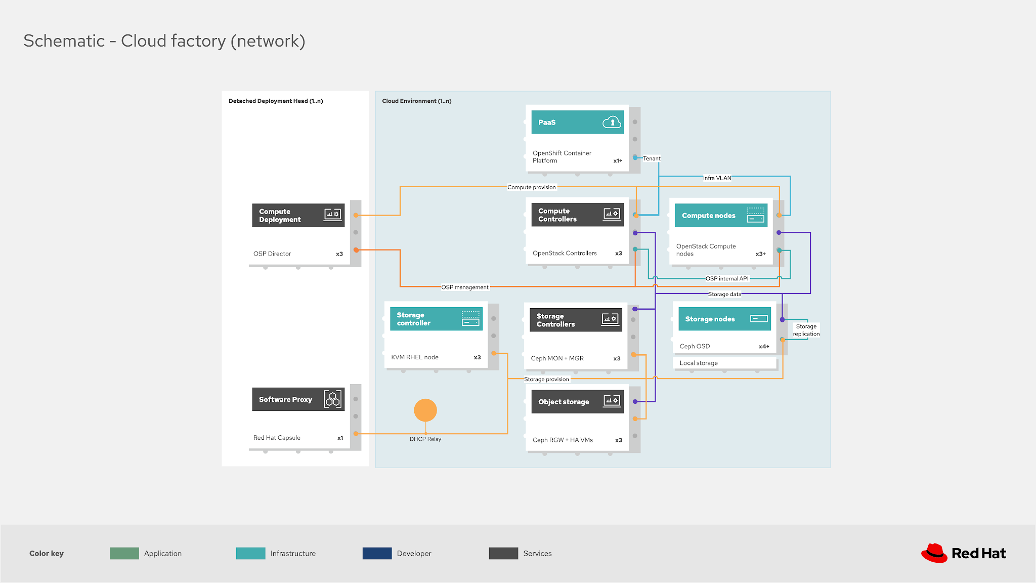Eric D. Schabell: Cloud factory - Example factory deployment