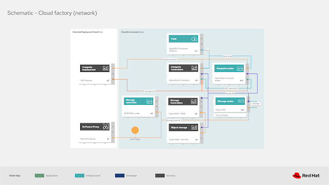 Eric D. Schabell: Cloud factory - Example factory deployment