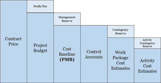 MANAGEMENT YOGI: PMP Protein: Earned Value Management – Basics
