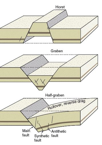 Geoscience, Remote Sensing and GIS: Fault and Fault Terminology in Geology