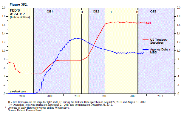QE4 Rumors Have Started Circulating | Investing.com