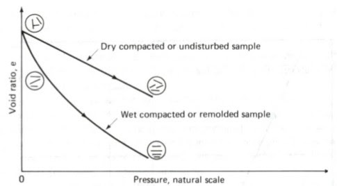 Effect of compaction on soil properties