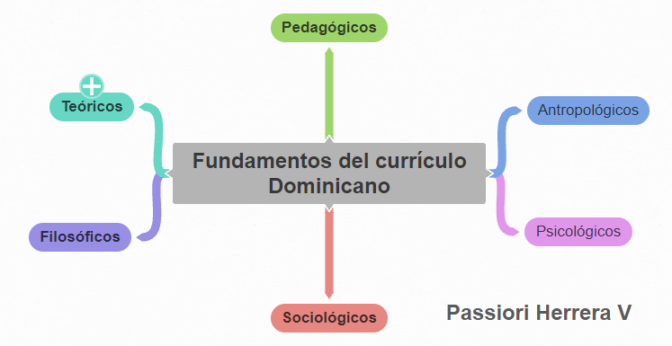 Fundamentos del Currículo Dominicano