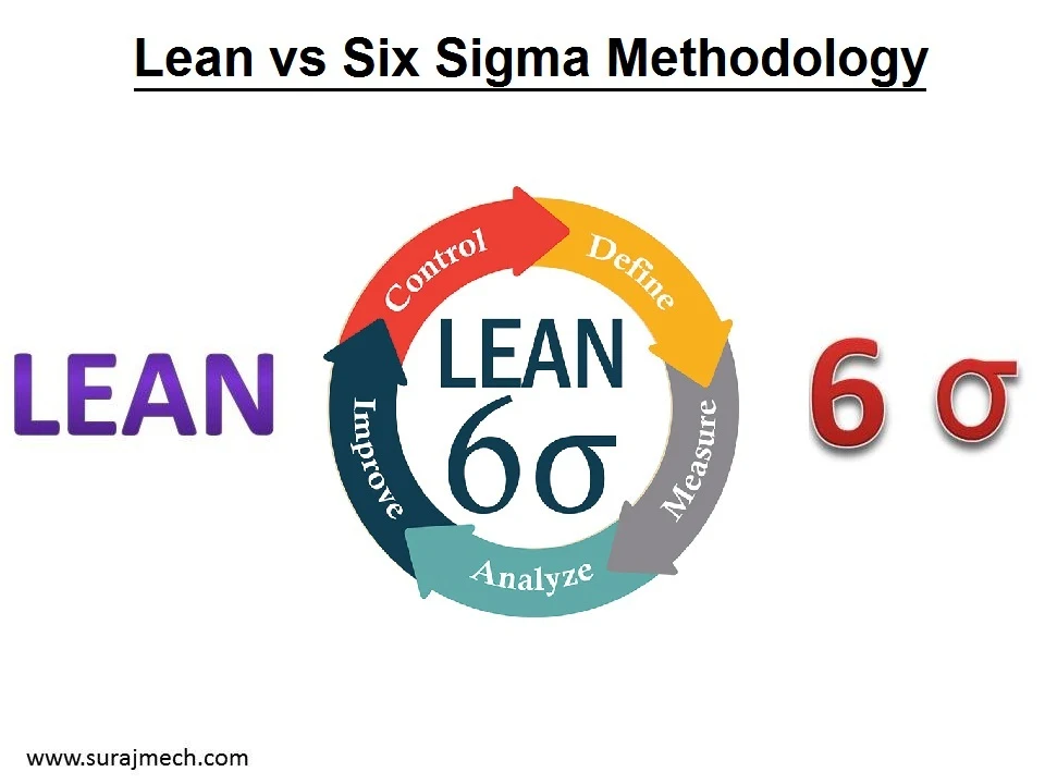 Lean Methodology Vs Six Sigma Methodology