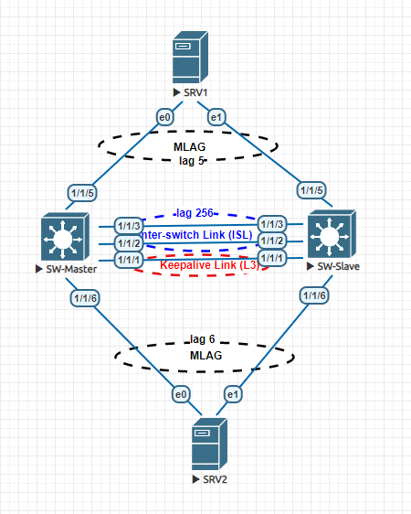 Stacking switches Part - IV (Aruba CX Switch VSX - Virtual Switching ...