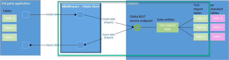 Dynamics Ax 365fo D365fo Data Integration By Odata Part 1 Of 5