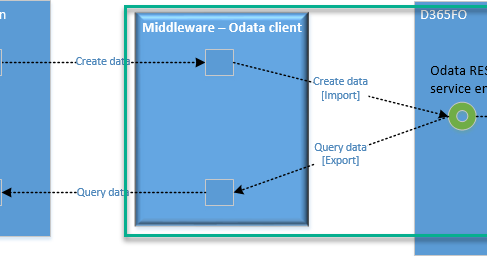 Dynamics AX/365FO: D365FO - Data integration by OData (Part 1 of 5)