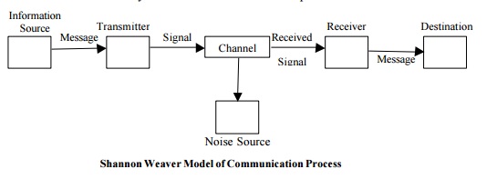 Information Generation and Communication - LISQUIZ.COM