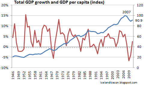 Icelandic Economics: The new GDP figures