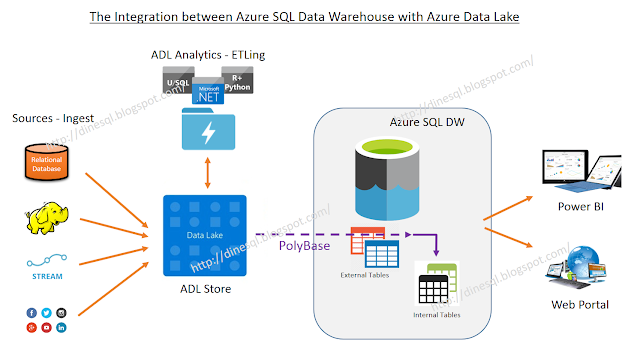Dinesh's Blog :::: Being Compiled ::::: The Integration between Azure Data Lake Store and Azure ...