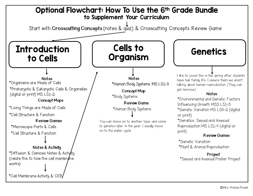 NGSS Flow Chart What Is Taught In 6th Grade Science Polka Dots And NGSS Flow Chart What Is Taught In 6th Grade Science Polka Dots And