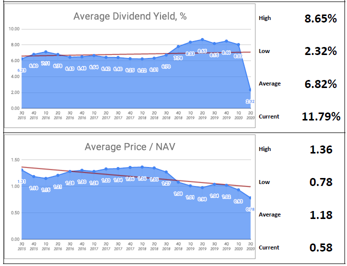 First REIT Analysis @ 3 August 2020 - REIT-TIREMENT - REITs Investing ...