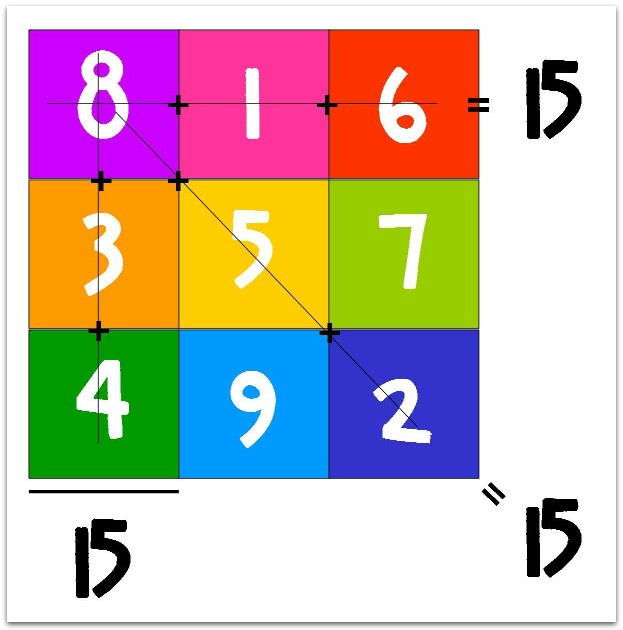 Patamata Praneel: MAGIC SQUARE - MAGIC NUMBER 15