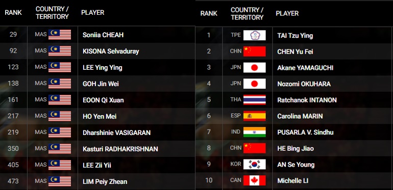 Badminton BWF Ranking Week 12 (2020)