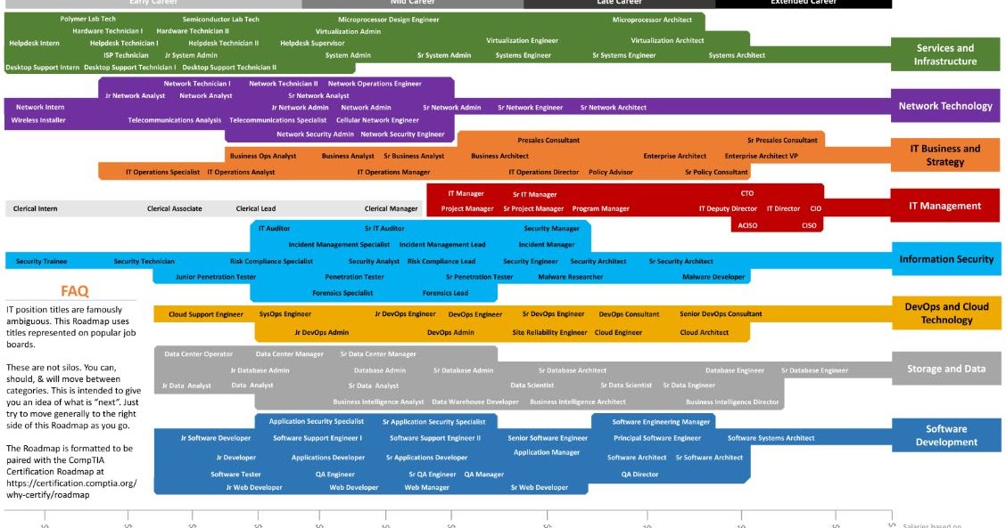 Yggdrasil's Blog: IT Career Roadmap 2020
