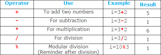 What is an Operator in C++ | Arithmatic,Logical and Relational ...