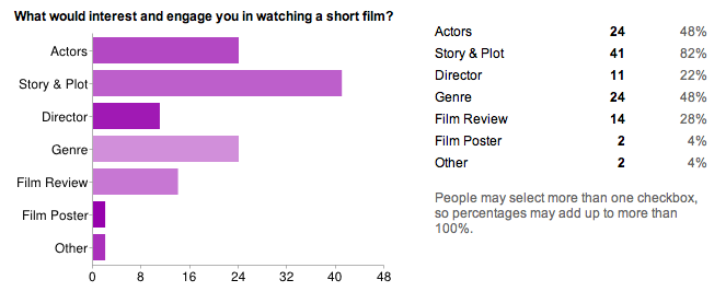 Joshua Gray's Advanced Portfolio: Audience Survey Response and Analysis
