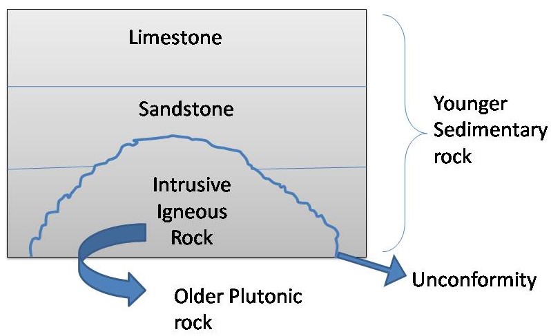 What are the 3 types of unconformity and how can we identify an ...