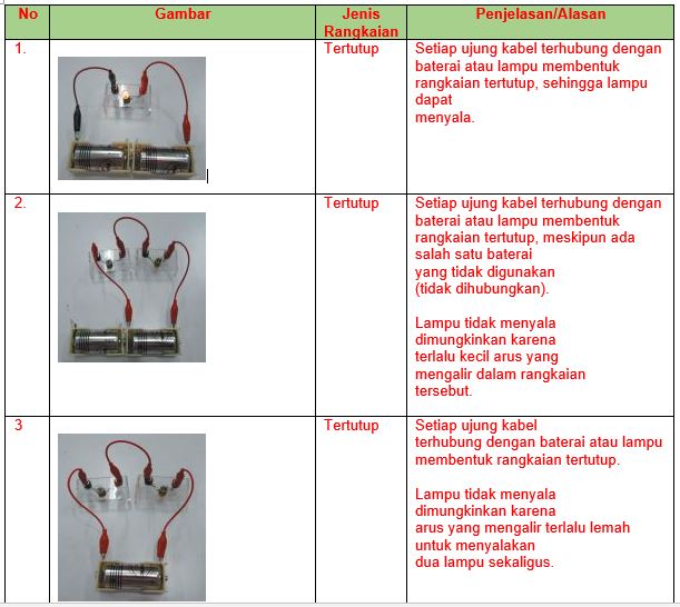 Ipa Kelas 9 : Tabel 5.1 Rangkaian Listrik Tertutup Dan Listrik Terbuka ... Ipa Kelas 9 : Tabel 5.1 Rangkaian Listrik Tertutup Dan Listrik Terbuka ...