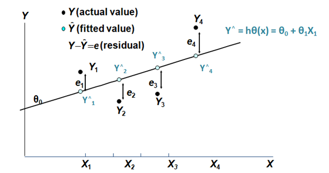 Supervised Learning - Linear Regression Cost Function Intuition