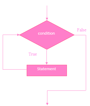 The correct place for easy learning....: C while loop