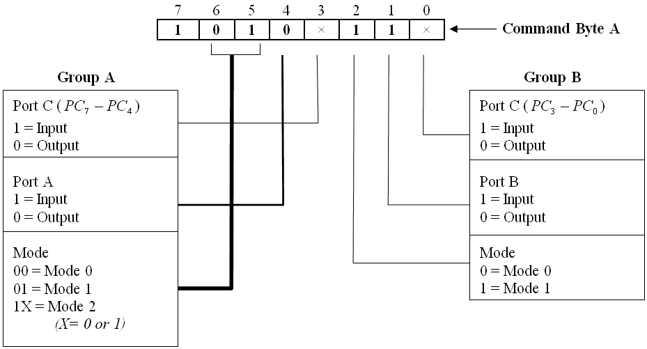 What will be the bit format of command byte A in 82C55A PPI for these ...