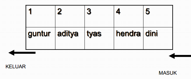 Perbedaan Stack dan Queue | BelajarKuliahKomputer