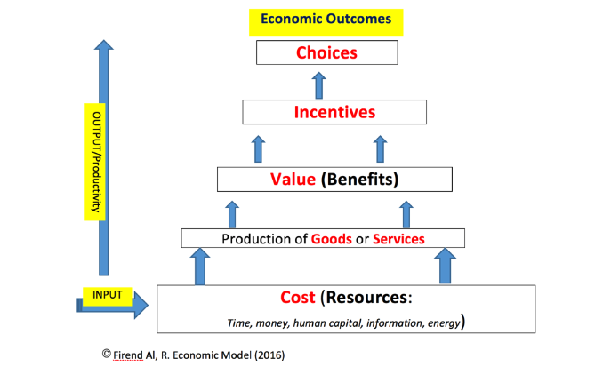 The Rules of Economics (Simplified)