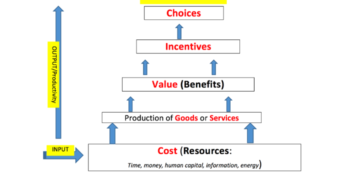 The Rules of Economics (Simplified)