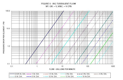 Process Intensification - 2, Static Mixers