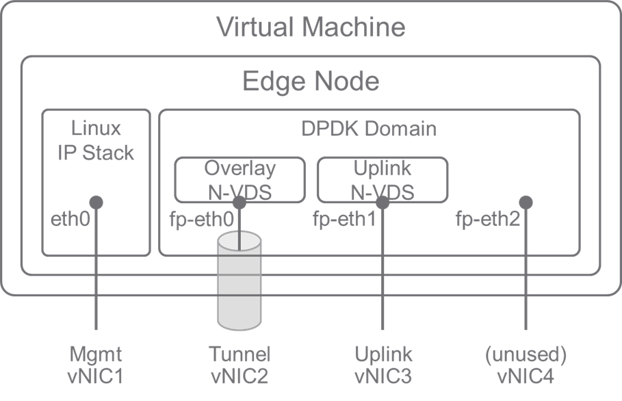 NBD: NSX-T 3.1 建置 - Part 7：佈署 Edge Node
