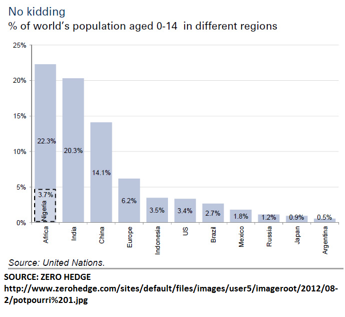 The Bullish Bear: % OF WORLD'S POPULATION AGED 0-14 IN DIFFERENT REGIONS
