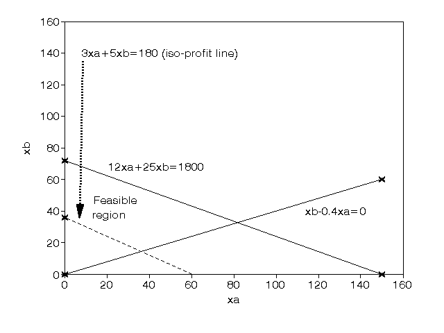 Mathematics: Topic 8: Linear Programming & Exercise