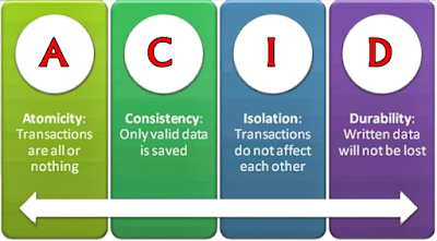 Explain ACID Properties of Transaction