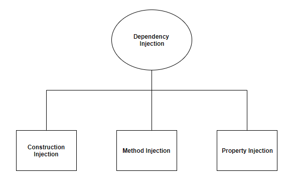 Sitecore Cms Add Dependency Injection In Your Sitecore Application