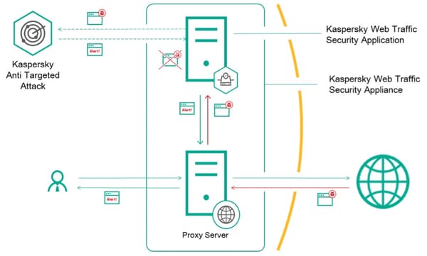 Kaspersky offers customers enhanced protection against electronic threats