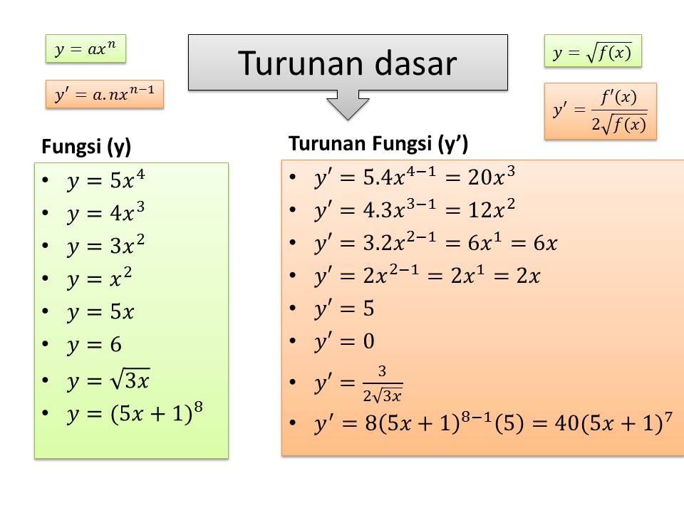 Pembelajaran Turunan Fungsi Aljabar