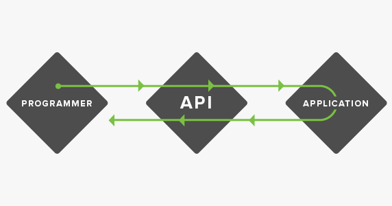 Pengertian Api Aplication Programming Interface Coding Rakitan ~ Coding Rakitan Inspirasi