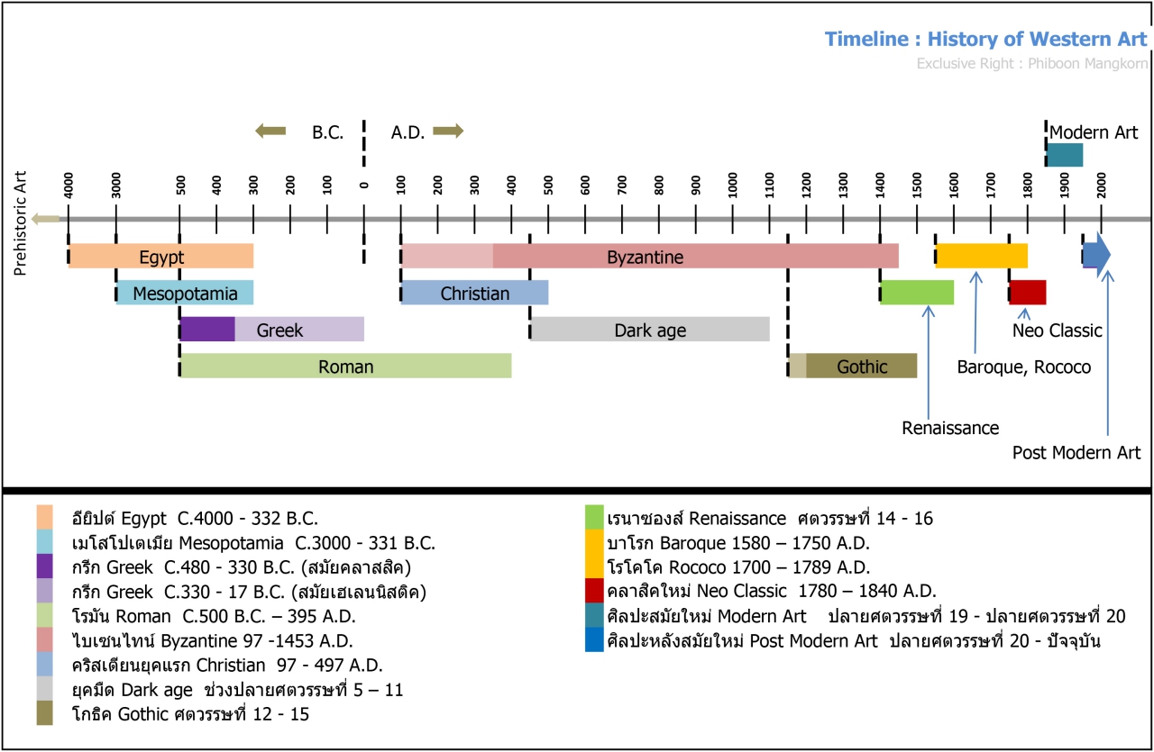 Art Education: Infographic History of art