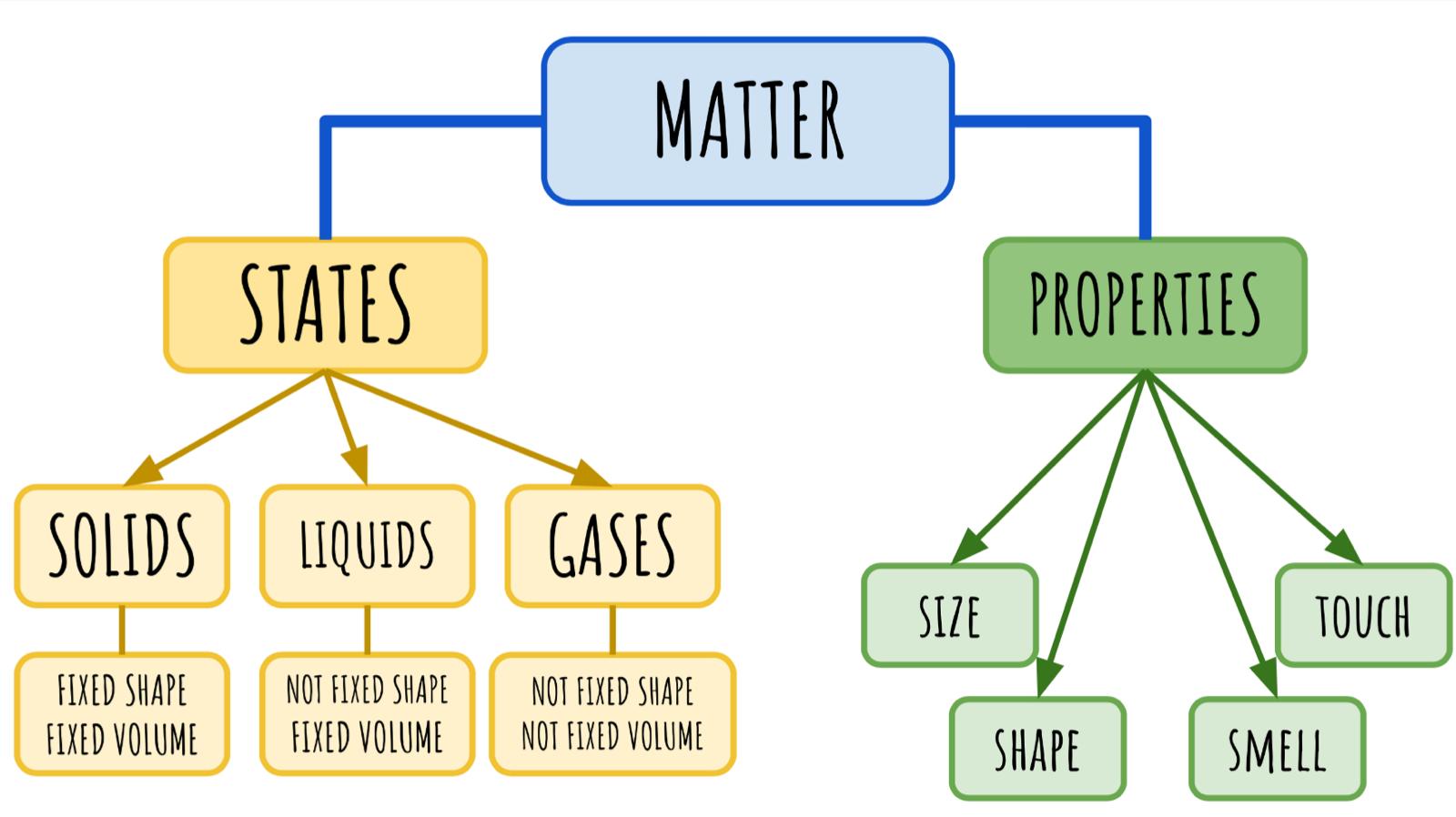 3ºLoyolainEnglish: UNIT 5: MATTER