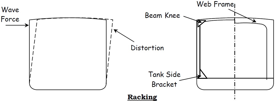 Crack2NDMates: Stresses experienced by ship