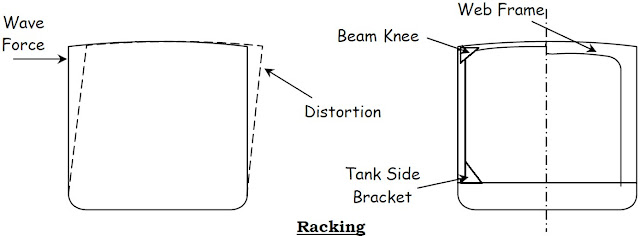 Crack2NDMates: Stresses experienced by ship