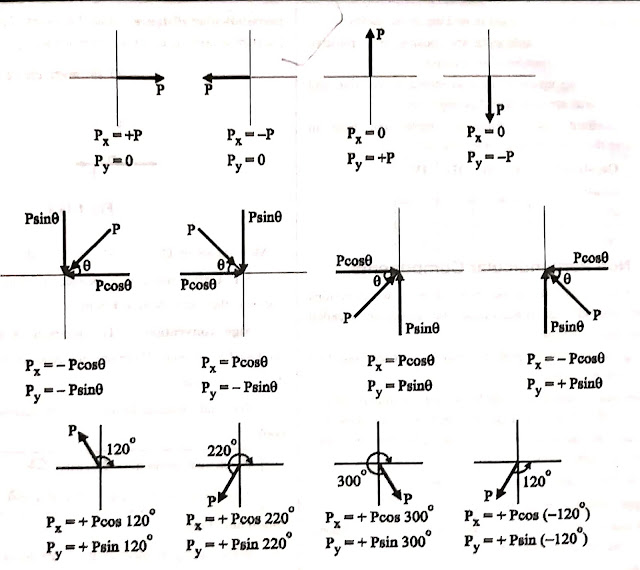 Composition And Resolution Of Forces | Engineering Mechanics