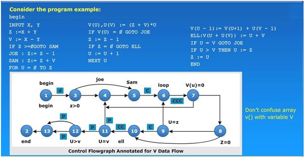 Data Flow Model in Data Flow Testing | E-Learning-Modules4Engg