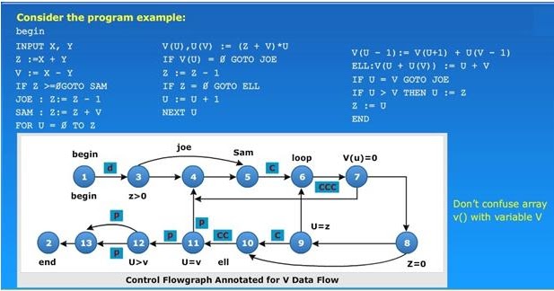 Data Flow Model in Data Flow Testing | E-Learning-Modules4Engg