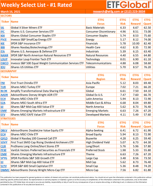 ETF Global: #1 Rated ETFs - ETFG Weekly Select List