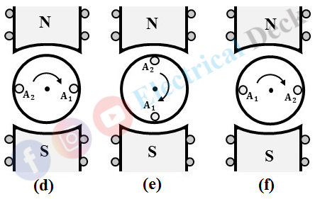 Working Principle of an Alternator or Synchronous Generator
