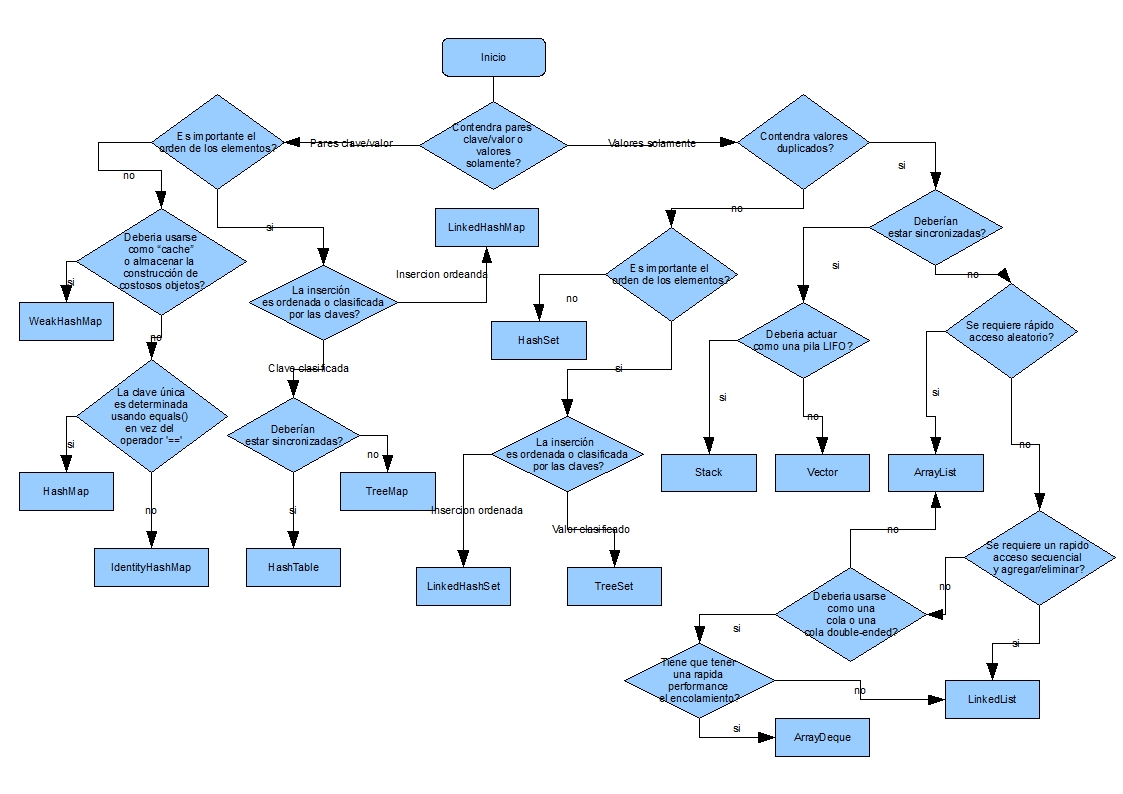 Bluishprints Java Diagram For Choosing A Collection Type